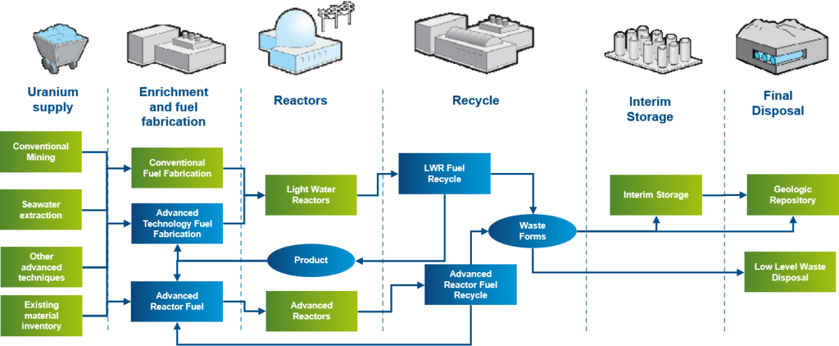 AFCP-fuel-cycle-graphic-Glisser – AFCP – Advanced Fuel Cycle Programme