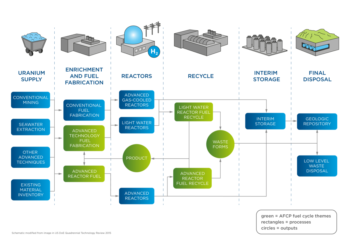 Fuel Cycle Themes – AFCP – Advanced Fuel Cycle Programme